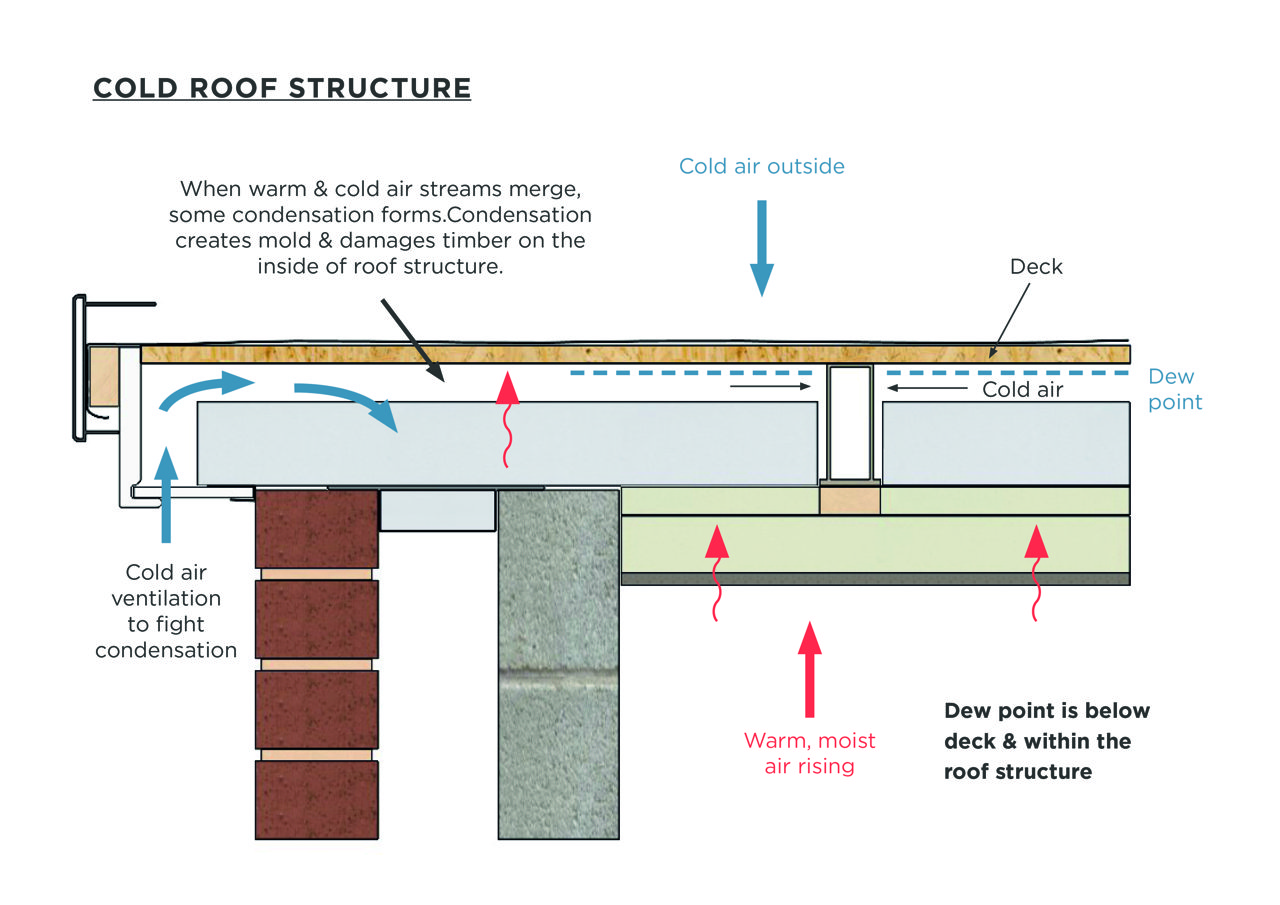 Do all solid roofs really need ventilation? - Prefix Systems
