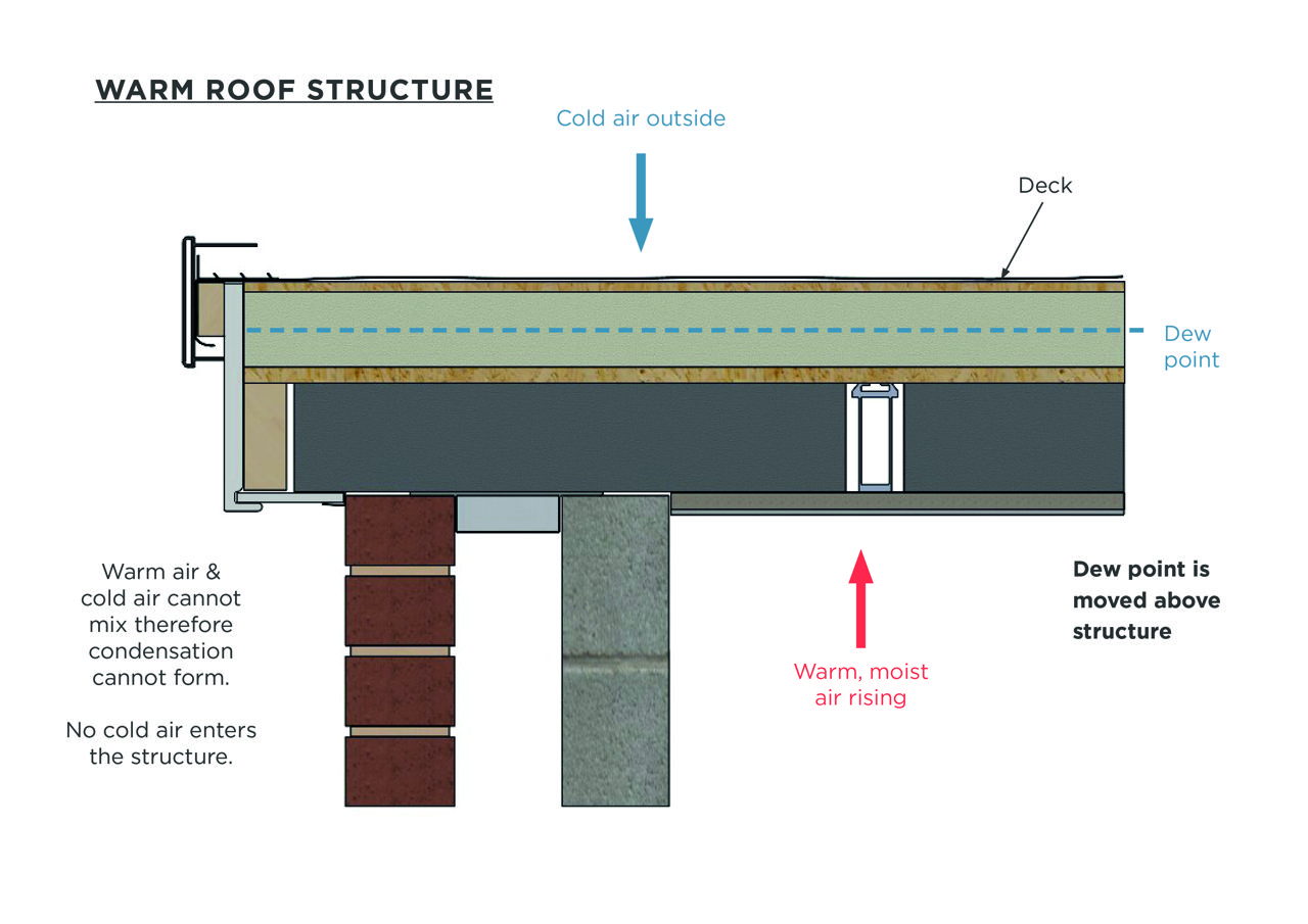 Do all solid roofs really need ventilation? - Prefix Systems